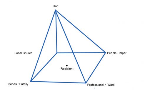 The Basics of the Christian Wholeness Framework – Living Wholeness
