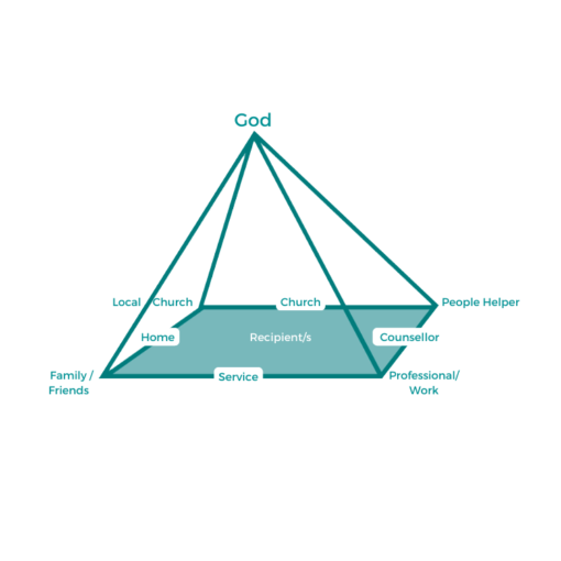 Christian Wholeness Framework